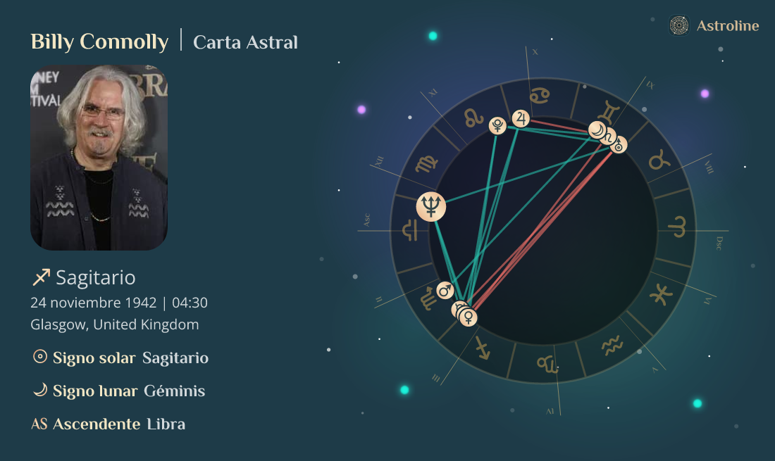 Billy Connolly Carta Astral, Signo Zodiacal, Astrología y Horóscopo | Hora, Fecha y Lugar de ...