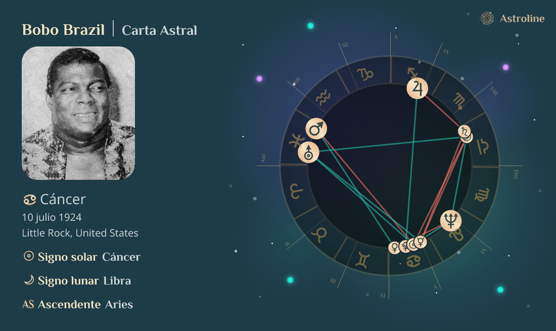 Bobo Brazil Carta Astral, Signo Zodiacal, Astrología y Horóscopo | Hora ...