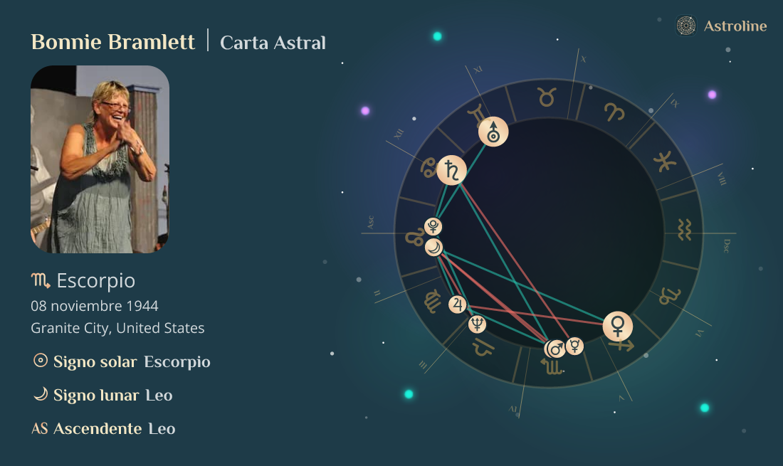Bonnie Bramlett Carta Astral, Signo Zodiacal, Astrología y Horóscopo ...