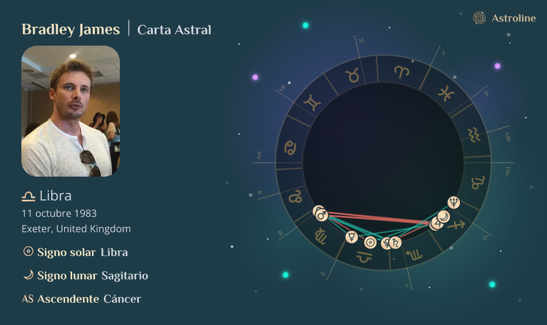 Bradley James Carta Astral, Signo Zodiacal, Astrología y Horóscopo | Hora, Fecha y Lugar de ...
