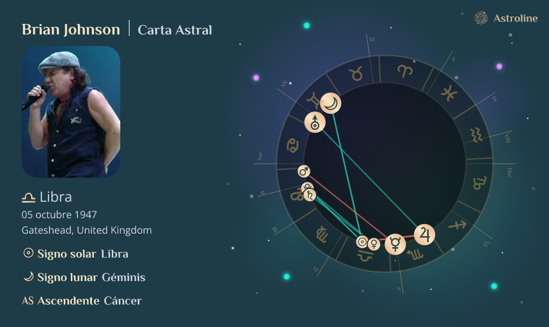 Brian Johnson Carta Astral, Signo Zodiacal, Astrología y Horóscopo | Hora, Fecha y Lugar de ...