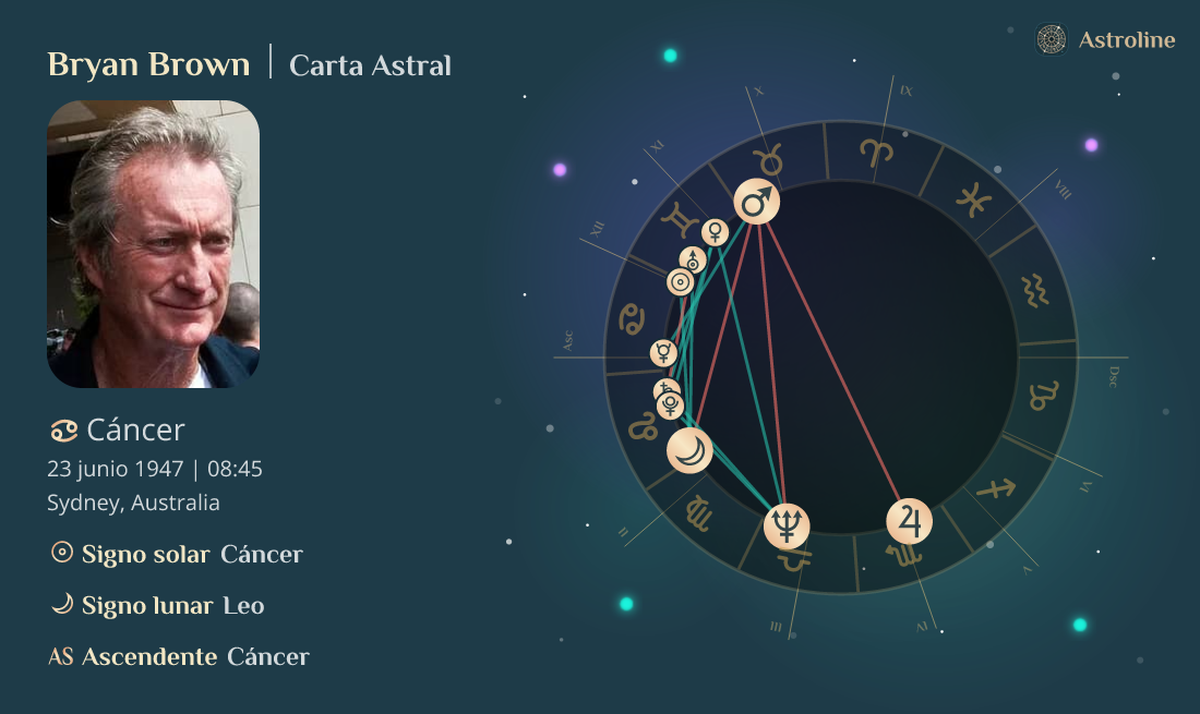 Bryan Brown Carta Astral, Signo Zodiacal, Astrología y Horóscopo | Hora ...