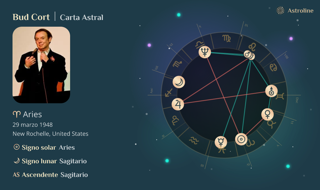 Bud Cort Carta Astral, Signo Zodiacal, Astrología y Horóscopo | Hora ...
