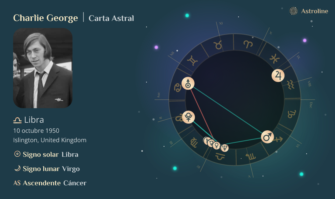 Charlie George Carta Astral, Signo Zodiacal, Astrología y Horóscopo ...