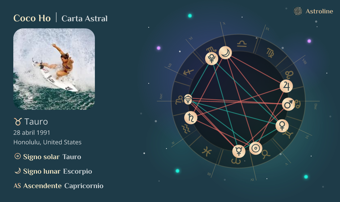 Coco Ho Carta Astral, Signo Zodiacal, Astrología y Horóscopo | Hora ...