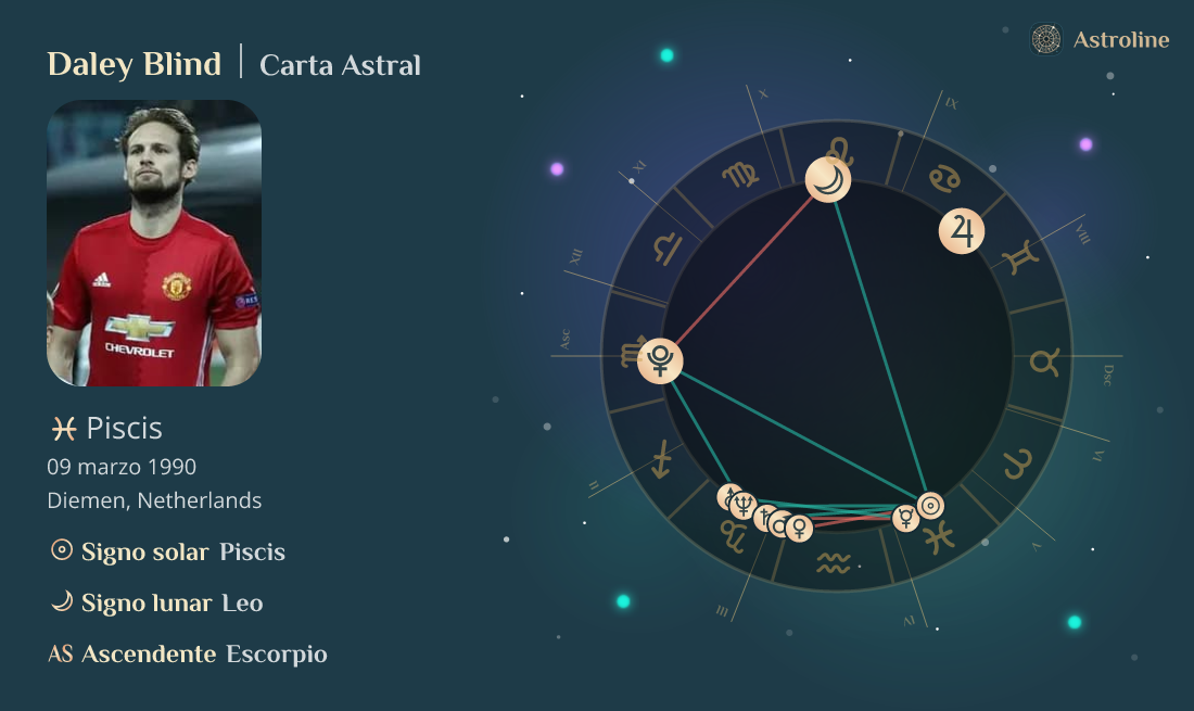 Daley Blind Carta Astral, Signo Zodiacal, Astrología y Horóscopo | Hora ...