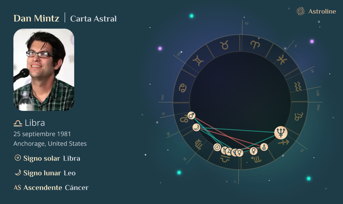 Dan Mintz Carta Astral, Signo Zodiacal, Astrología y Horóscopo | Hora, Fecha y Lugar de ...