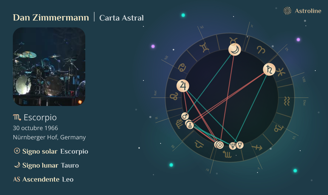 Dan Zimmermann Carta Astral, Signo Zodiacal, Astrología y Horóscopo ...