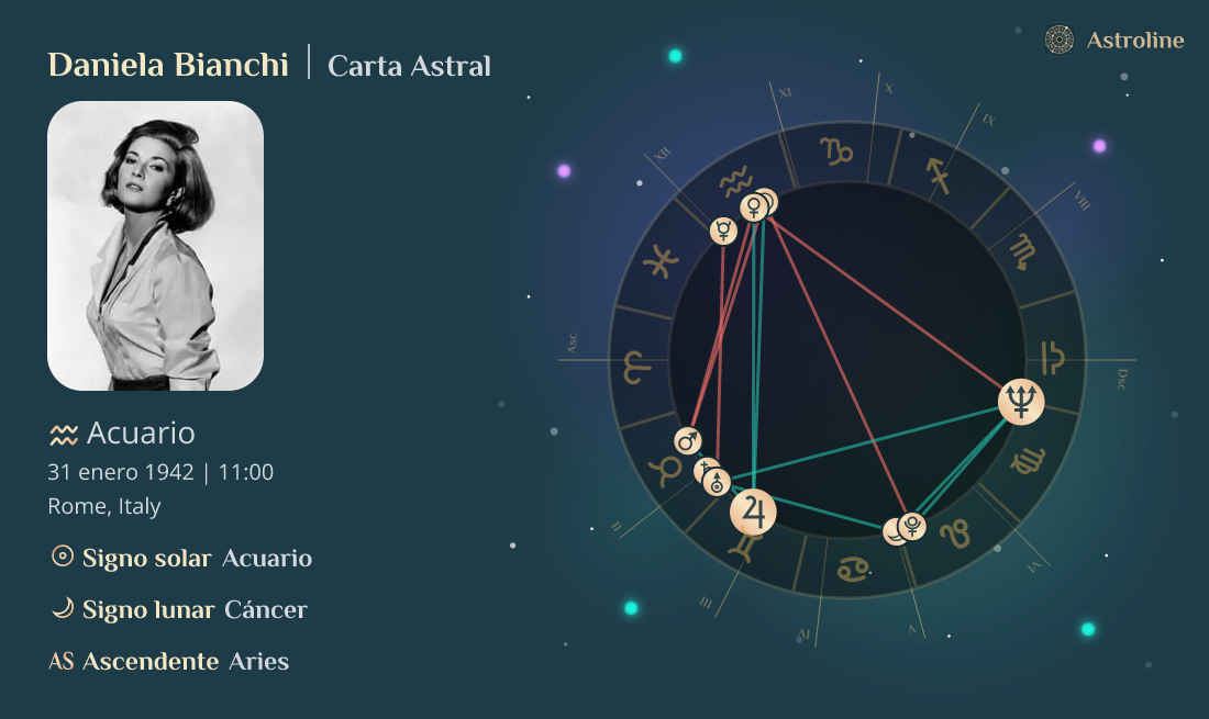 Daniela Bianchi Carta Astral, Signo Zodiacal, Astrología y Horóscopo ...