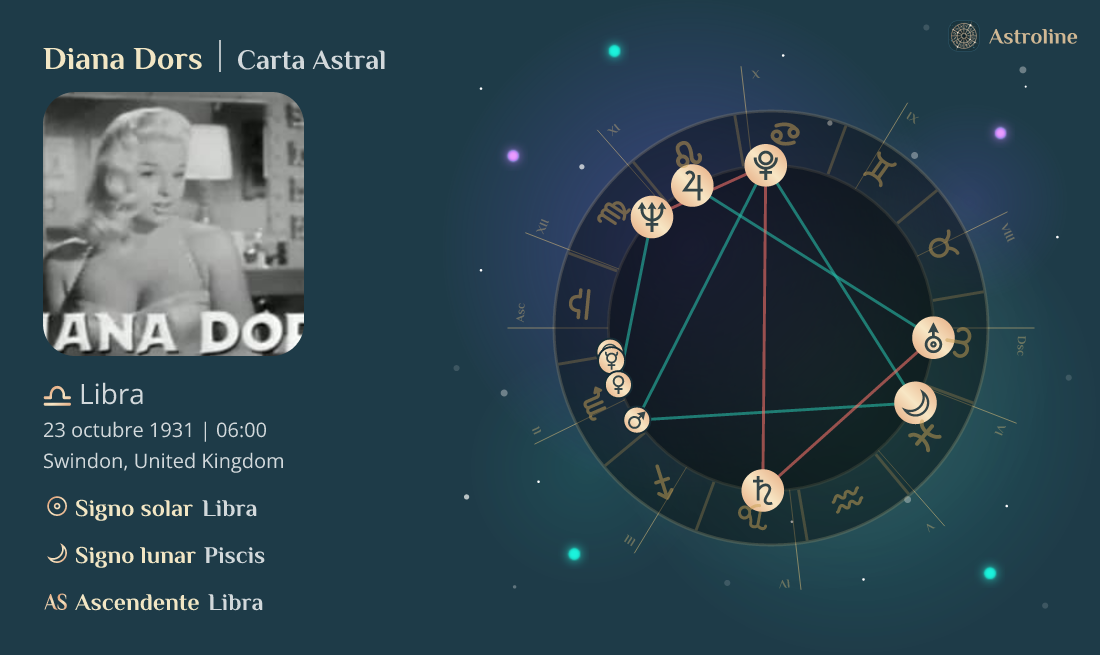 Diana Dors Carta Astral, Signo Zodiacal, Astrología y Horóscopo | Hora ...