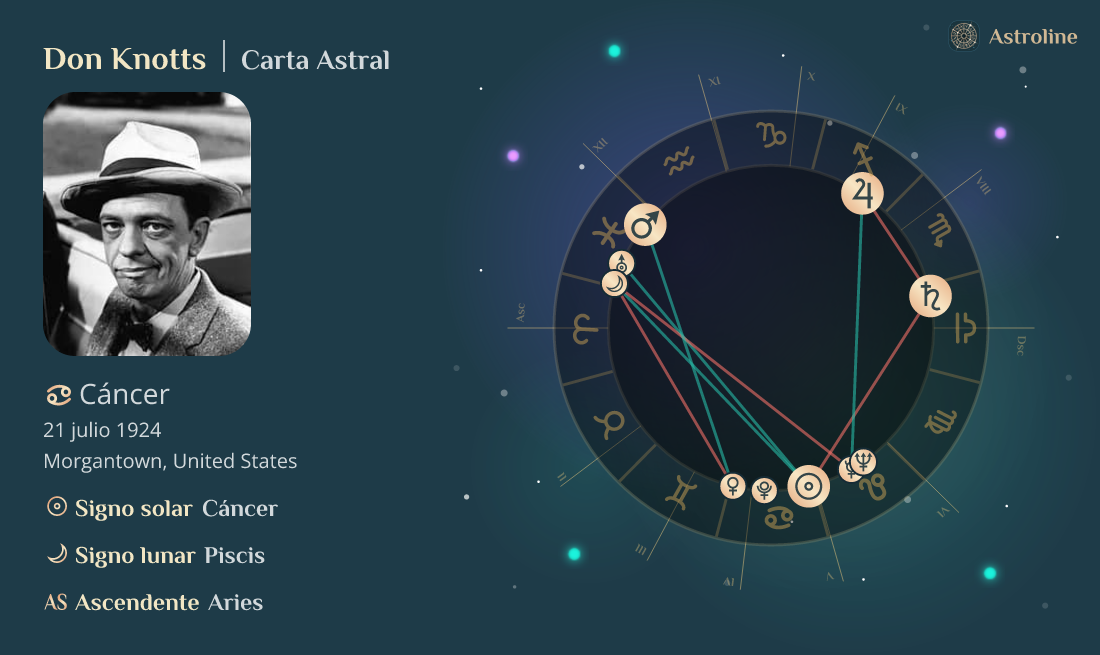 Don Knotts Carta Astral, Signo Zodiacal, Astrología y Horóscopo | Hora ...