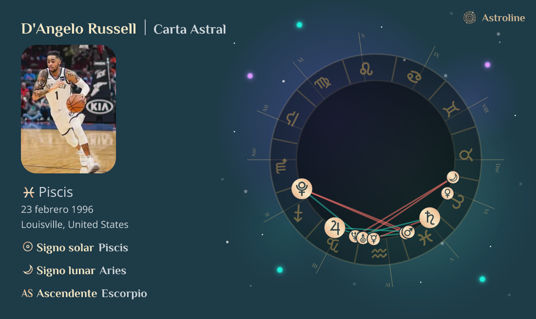 D'Angelo Russell Carta Astral, Signo Zodiacal, Astrología y Horóscopo ...