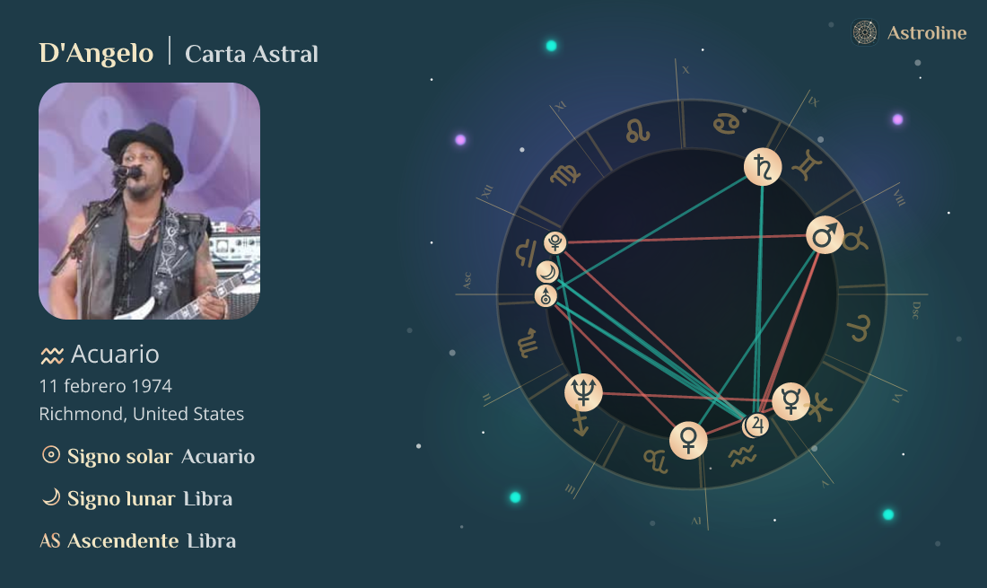 D'Angelo Carta Astral, Signo Zodiacal, Astrología y Horóscopo | Hora ...