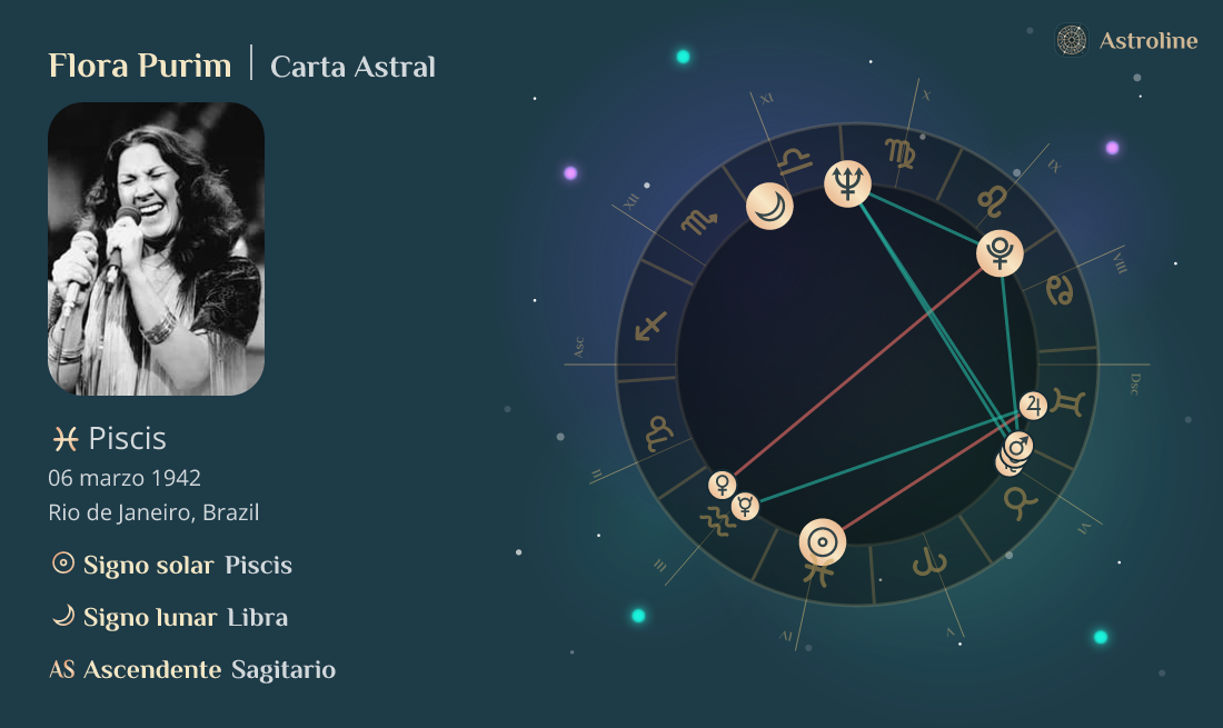 Flora Purim Carta Astral, Signo Zodiacal, Astrología y Horóscopo | Hora ...