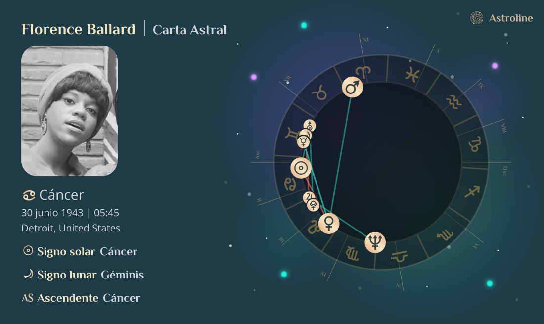 Florence Ballard Carta Astral, Signo Zodiacal, Astrología y Horóscopo | Hora, Fecha y Lugar de ...
