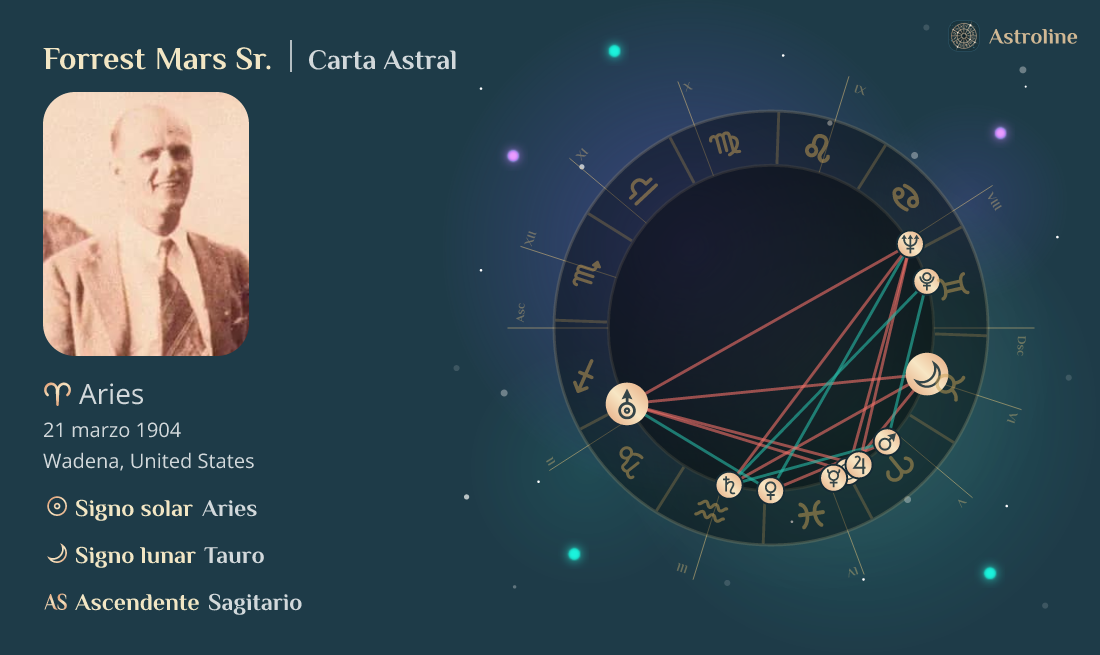 Forrest Mars Sr. Carta Astral, Signo Zodiacal, Astrología y Horóscopo ...