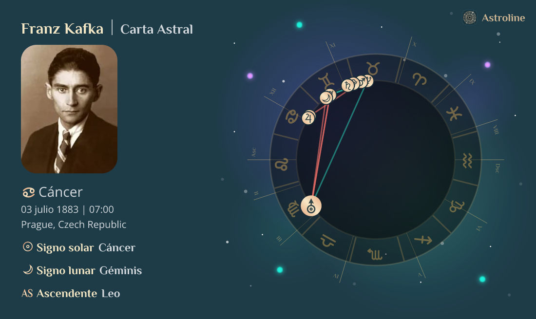 Franz Kafka Carta Astral, Signo Zodiacal, Astrología y Horóscopo | Hora, Fecha y Lugar de ...