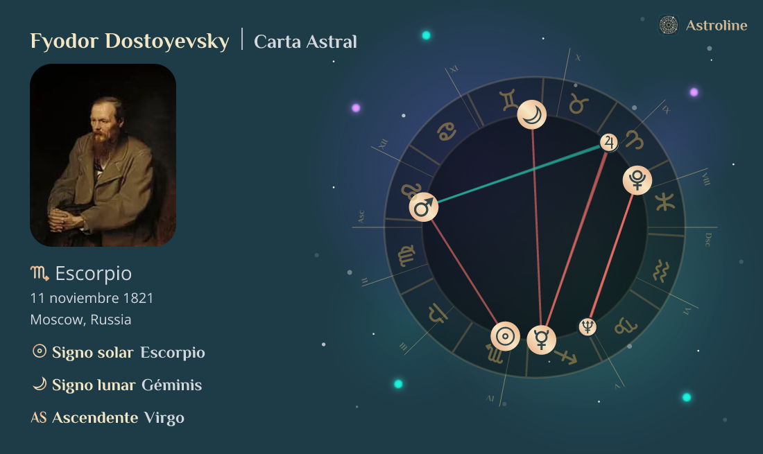Fyodor Dostoyevsky Carta Natal, Signo Zodiacal, Astrología y Horóscopo ...