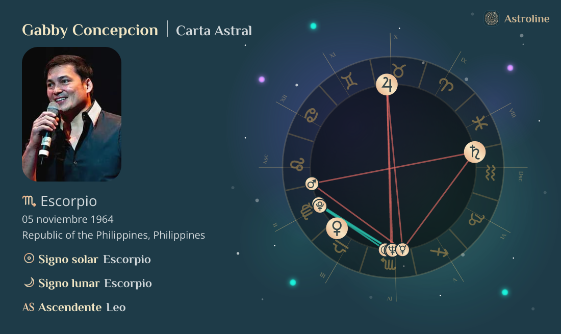 Gabby Concepcion Carta Astral, Signo Zodiacal, Astrología y Horóscopo ...