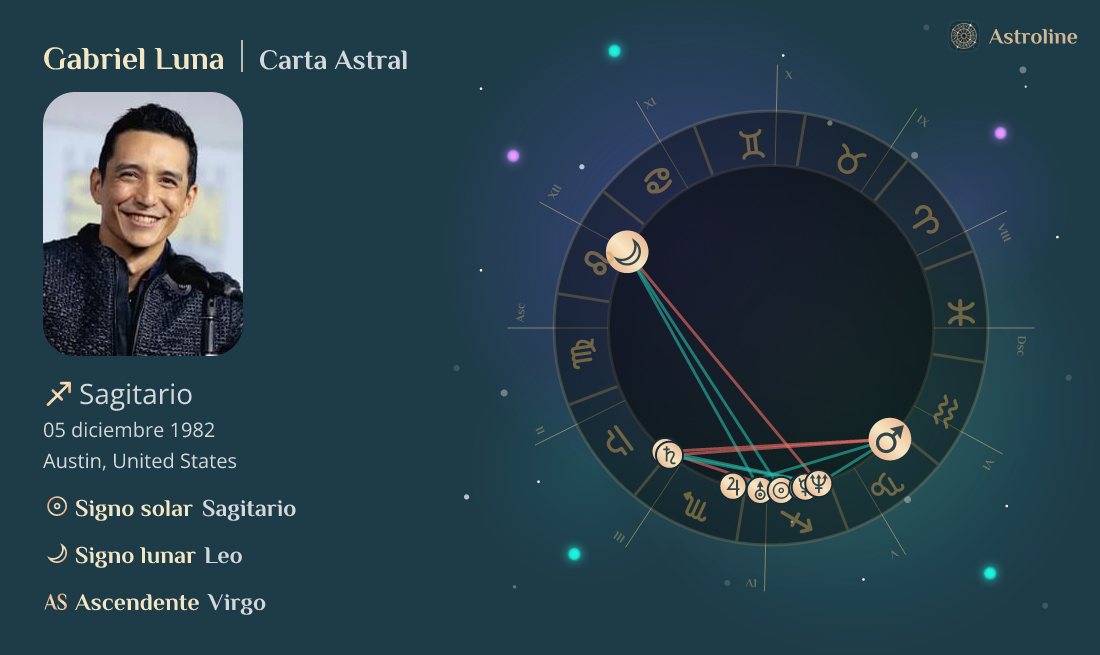 Gabriel Luna Carta Astral, Signo Zodiacal, Astrología y Horóscopo | Hora, Fecha y Lugar de ...