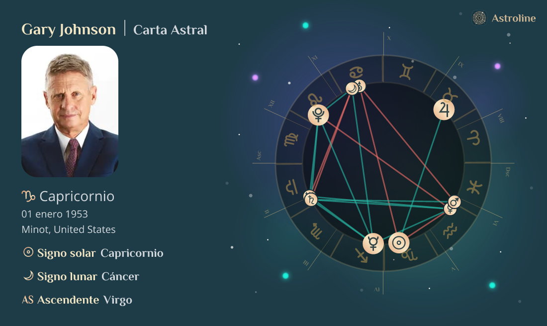 Gary Johnson Carta Astral, Signo Zodiacal, Astrología y Horóscopo ...