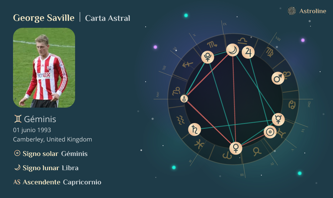 George Saville Carta Astral, Signo Zodiacal, Astrología y Horóscopo ...