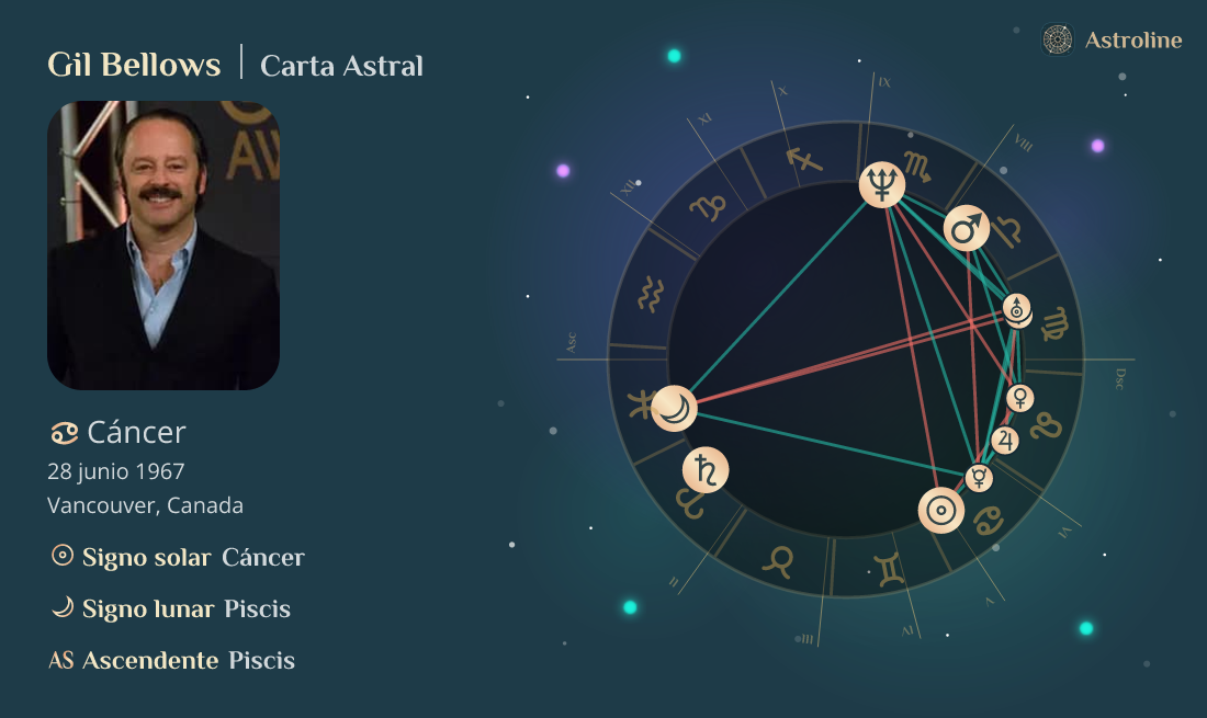 Gil Bellows Carta Astral, Signo Zodiacal, Astrología y Horóscopo | Hora ...