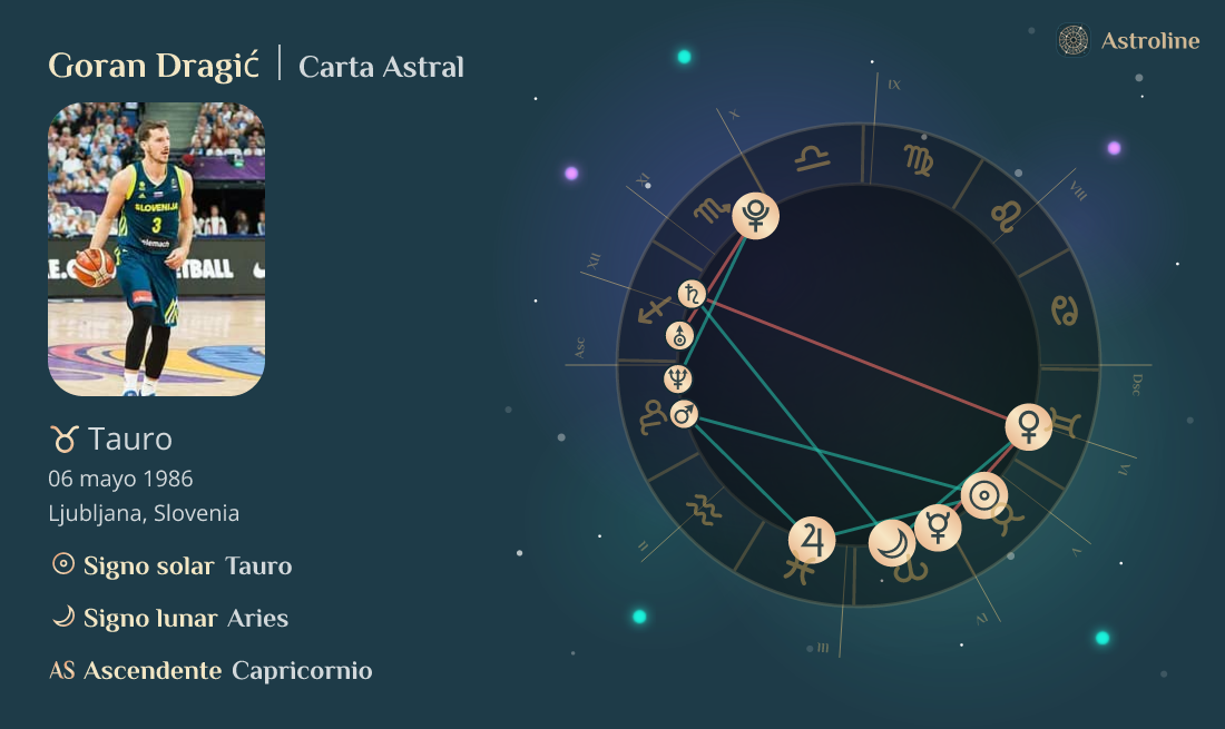 Goran Dragić Carta Astral, Signo Zodiacal, Astrología y Horóscopo ...