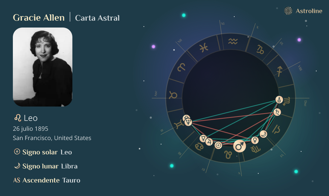 Gracie Allen Carta Natal, Signo Zodiacal, Astrología y Horóscopo | Hora ...