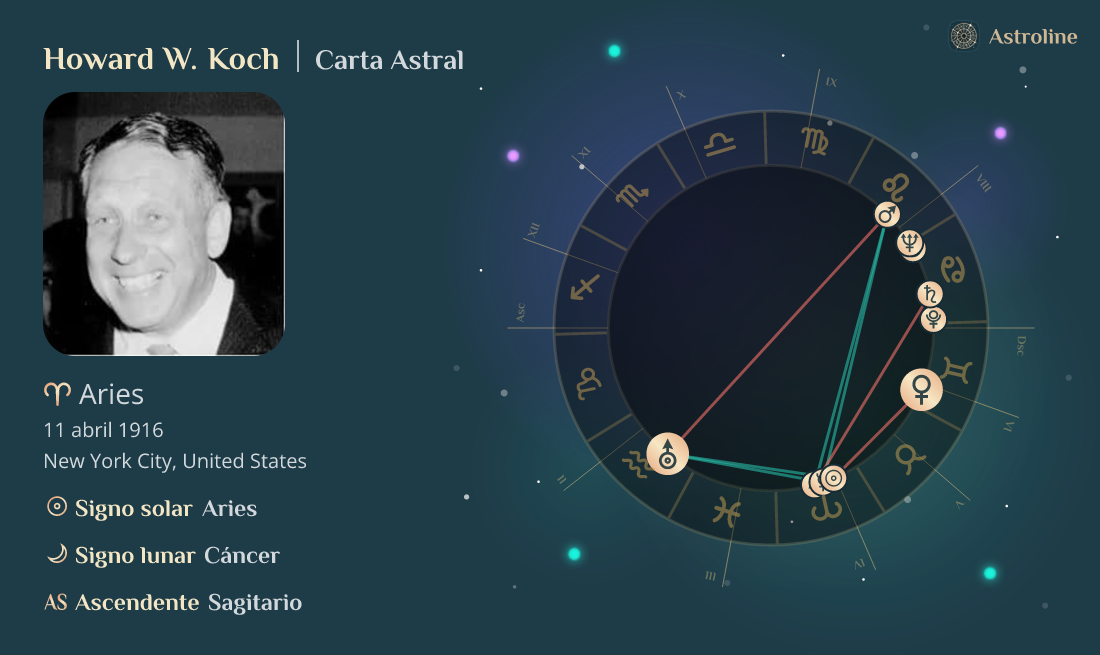 Howard W. Koch Carta Natal, Signo Zodiacal, Astrología y Horóscopo ...