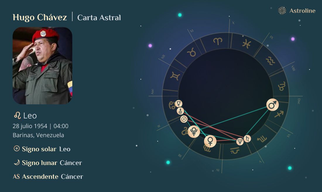 Hugo Chávez Carta Astral, Signo Zodiacal, Astrología y Horóscopo | Hora ...