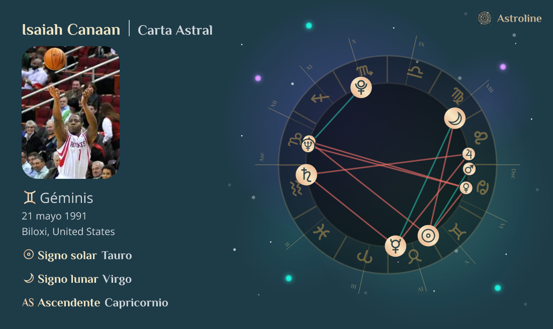 Isaiah Canaan Carta Astral, Signo Zodiacal, Astrología y Horóscopo ...