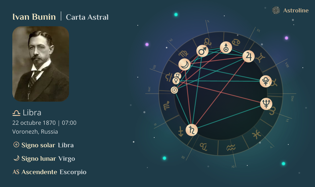 Ivan Bunin Carta Astral, Signo Zodiacal, Astrología y Horóscopo | Hora ...