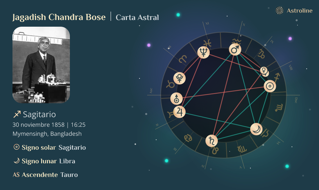 Jagadish Chandra Bose Carta Astral, Signo Zodiacal, Astrología y ...