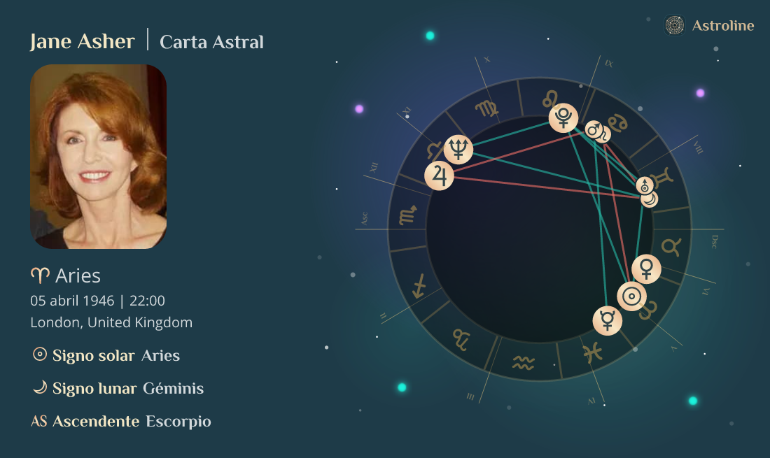 Jane Asher Carta Astral, Signo Zodiacal, Astrología y Horóscopo | Hora, Fecha y Lugar de ...
