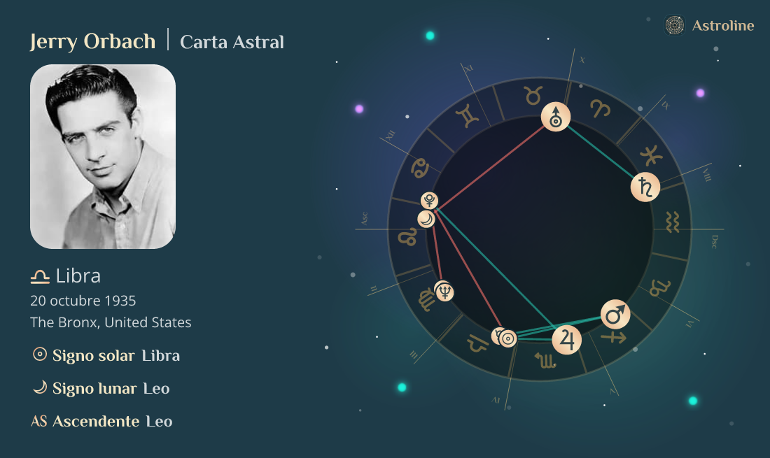 Jerry Orbach Carta Astral, Signo Zodiacal, Astrología y Horóscopo ...