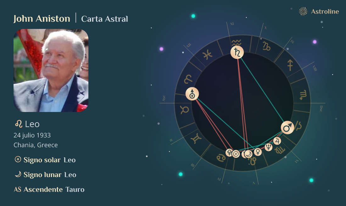 John Aniston Carta Astral, Signo Zodiacal, Astrología y Horóscopo ...