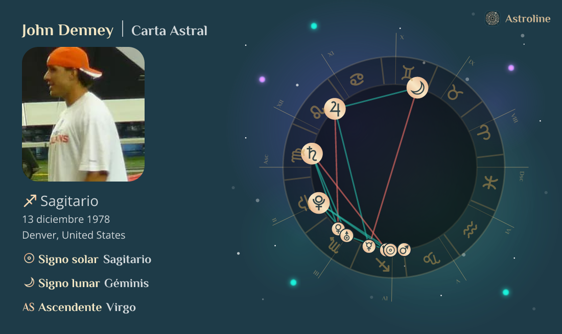 John Denney Carta Astral, Signo Zodiacal, Astrología y Horóscopo | Hora ...
