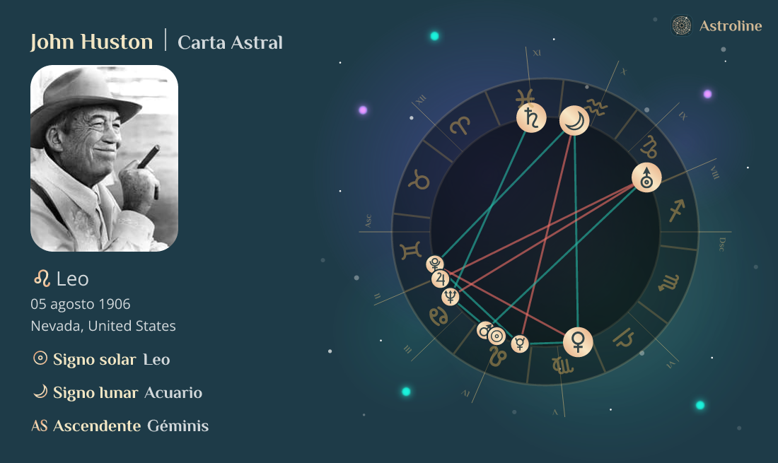 John Huston Carta Natal, Signo Zodiacal, Astrología y Horóscopo | Hora ...