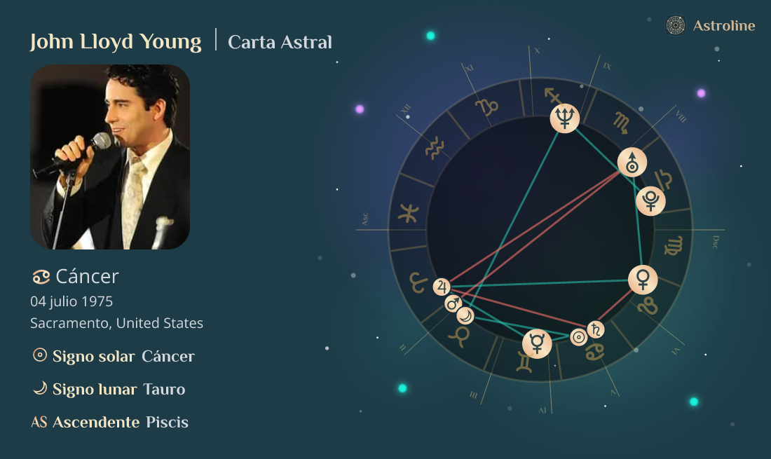 John Lloyd Young Carta Natal, Signo Zodiacal, Astrología y Horóscopo ...