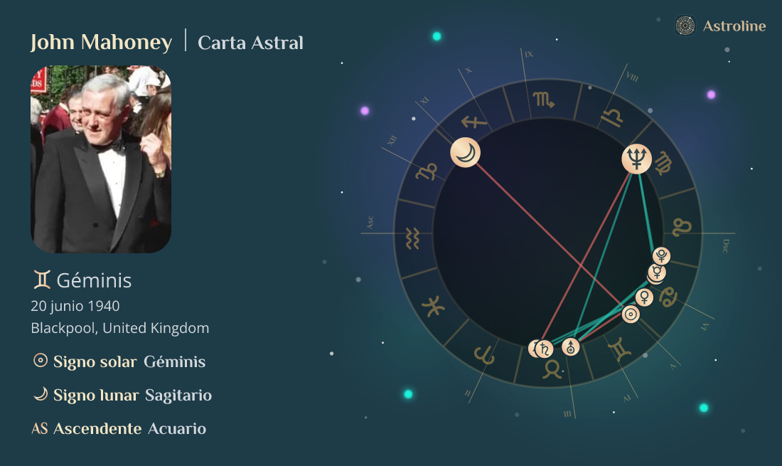 John Mahoney Carta Natal, Signo Zodiacal, Astrología y Horóscopo | Hora ...