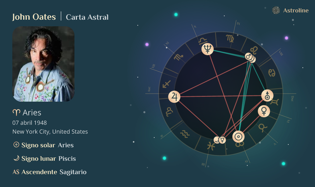 John Oates Carta Astral, Signo Zodiacal, Astrología y Horóscopo | Hora ...
