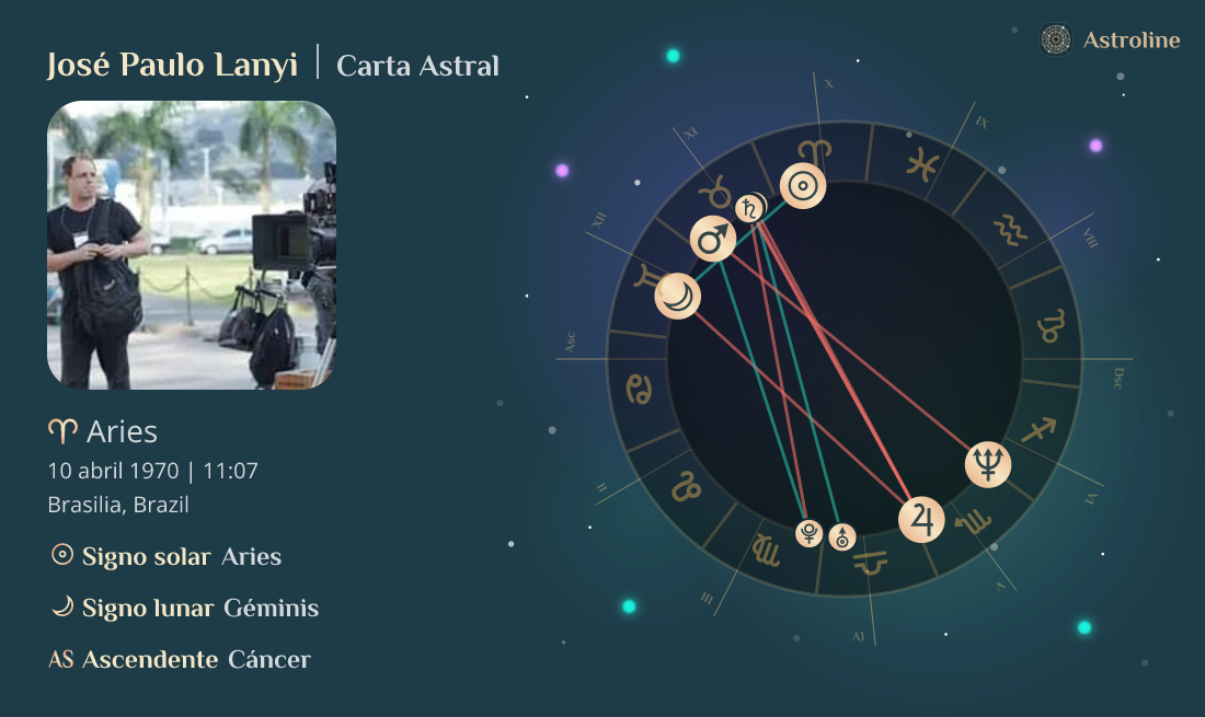 José Paulo Lanyi Carta Natal, Signo Zodiacal, Astrología y Horóscopo ...