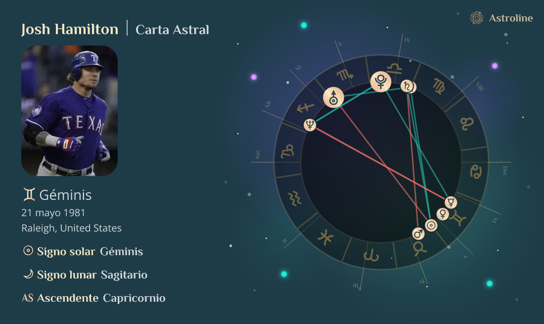 Josh Hamilton Carta Astral, Signo Zodiacal, Astrología y Horóscopo ...