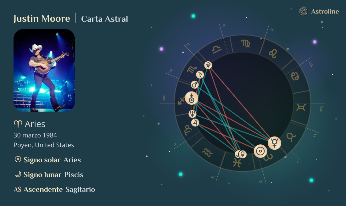 Justin Moore Carta Astral, Signo Zodiacal, Astrología y Horóscopo | Hora, Fecha y Lugar de ...