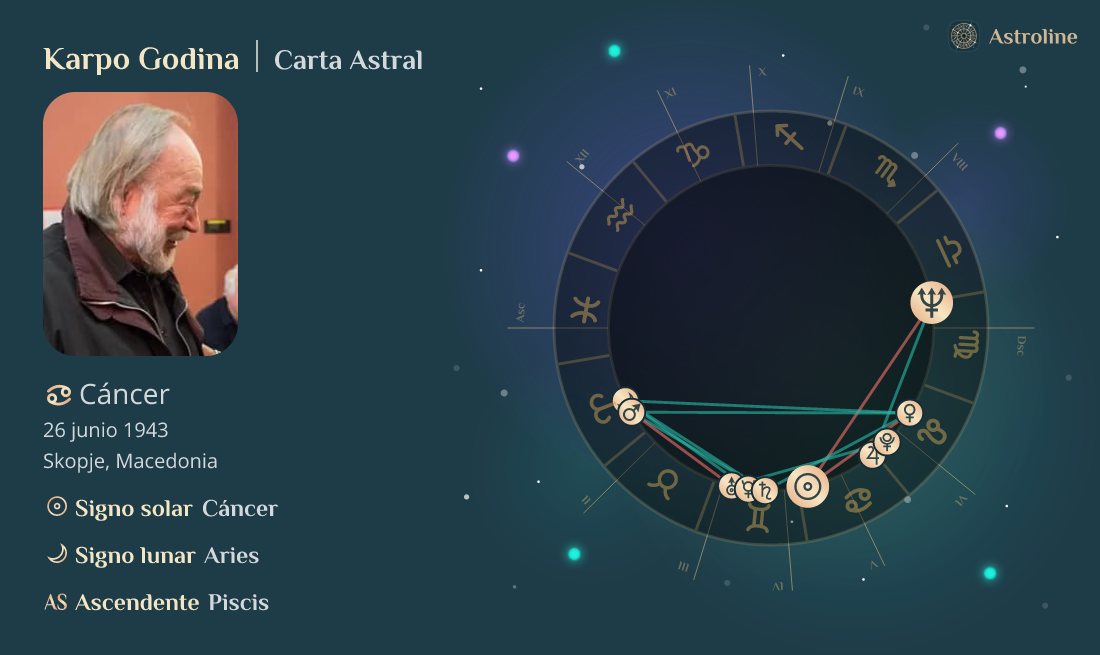 Karpo Godina Carta Astral, Signo Zodiacal, Astrología y Horóscopo | Hora, Fecha y Lugar de ...