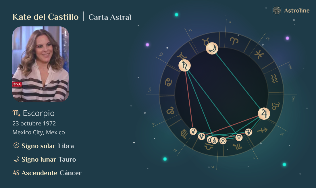 Kate del Castillo Carta Astral, Signo Zodiacal, Astrología y Horóscopo ...