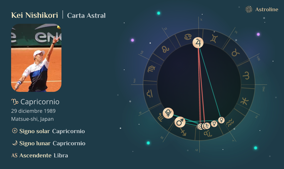 Kei Nishikori Carta Astral, Signo Zodiacal, Astrología y Horóscopo ...