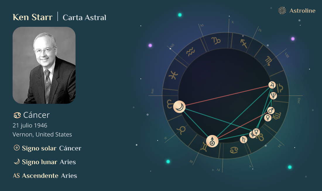 Ken Starr Carta Astral, Signo Zodiacal, Astrología y Horóscopo | Hora, Fecha y Lugar de ...