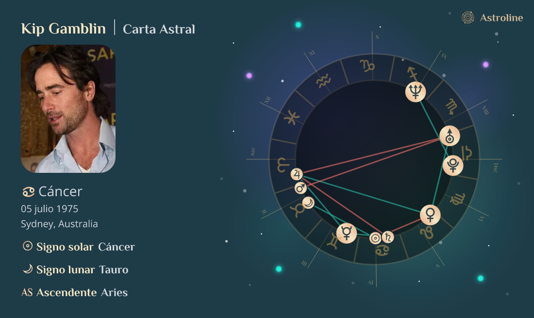 Kip Gamblin Carta Astral, Signo Zodiacal, Astrología y Horóscopo | Hora ...